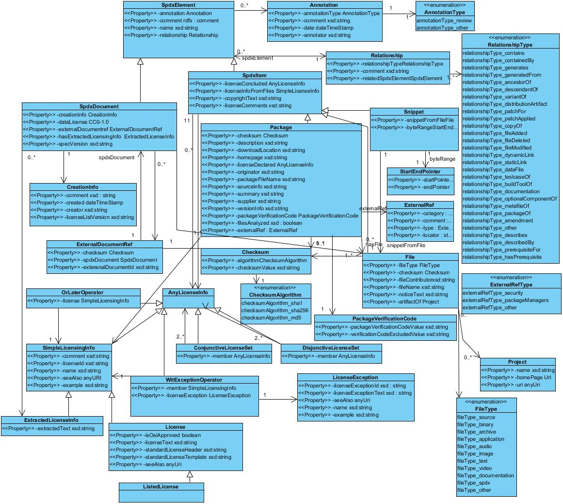 Annex C: RDF Object Model and Identifier Syntax - specification v2.2.1 Annex C: RDF Object Model and Identifier Syntax - specification v2.2.1